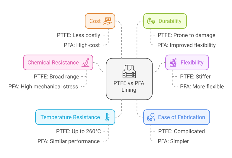 PTFE vs PFA Lining: Understanding the Differences in Performance